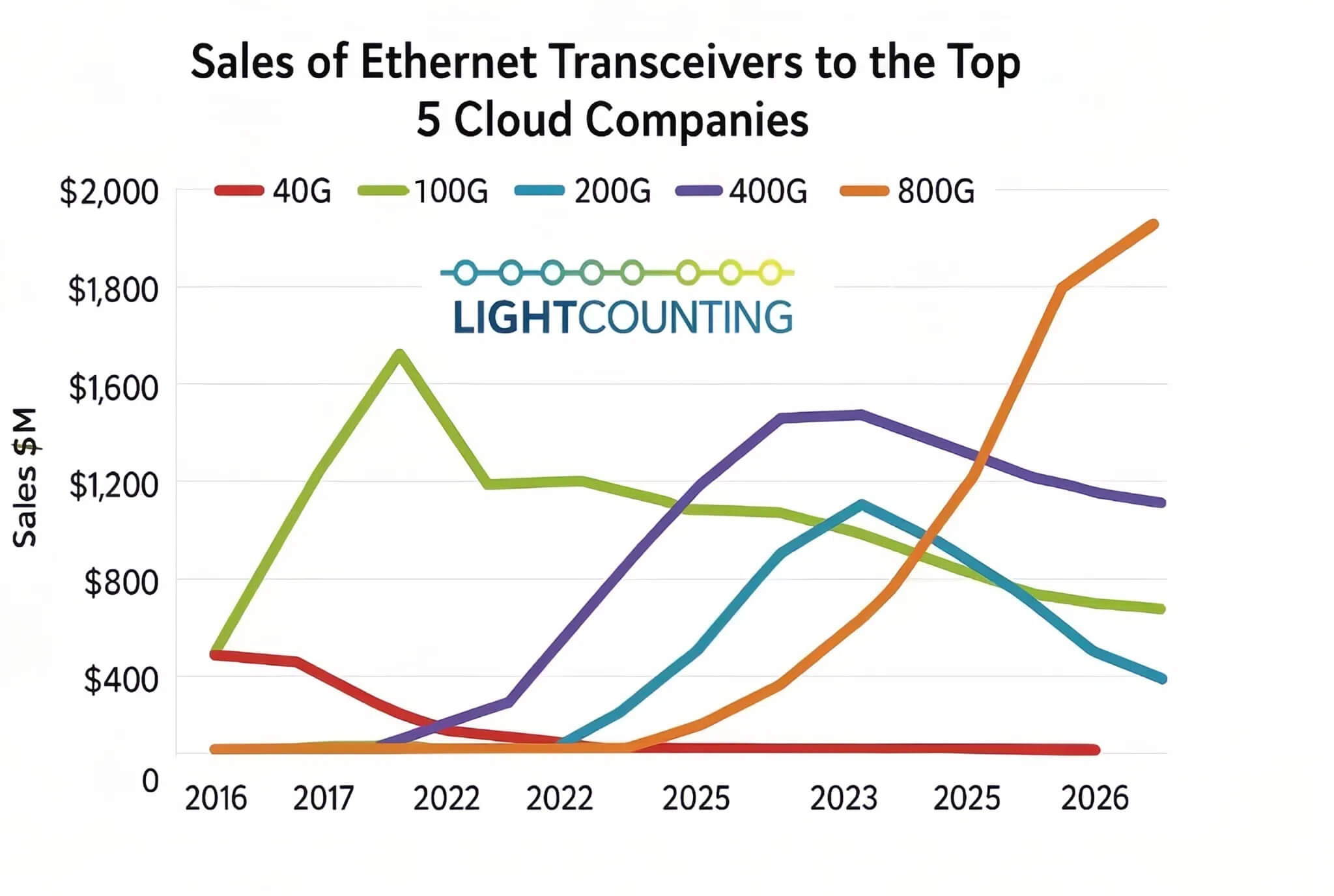800G Optical Transceivers – Architectures, Progress & Trends